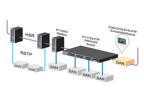 PRP/HSR接続性の鍵 | Moxa | IBS Japan 株式会社
