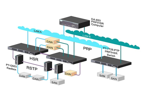 PRP/HSR接続性の鍵 | Moxa | IBS Japan 株式会社