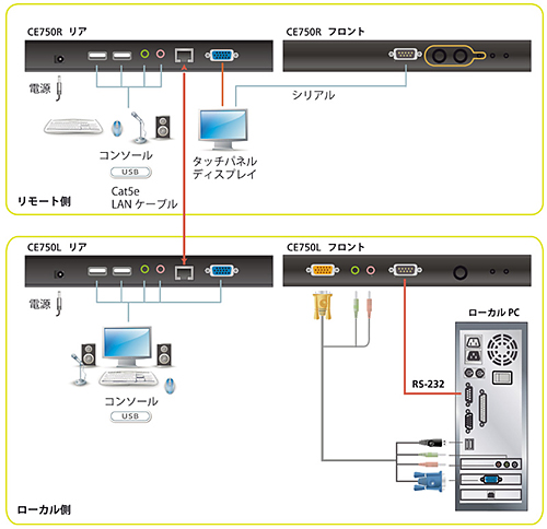CE750 | KVM | ATEN | IBS Japan 株式会社